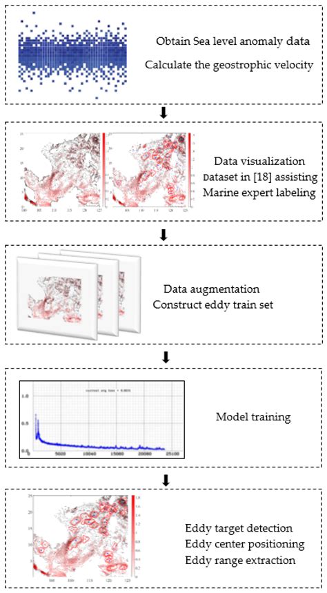 Remote Sensing Free Full Text Oceanic Mesoscale Eddy Detection Method Based On Deep Learning
