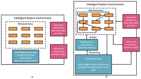Aims An Automatic Semantic Machine Learning Microservice Framework To