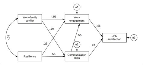 Results Of The Structural Explanatory Model Of Job Satisfaction