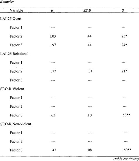 stepwise regression with pcl yv factor scores predicting aggression