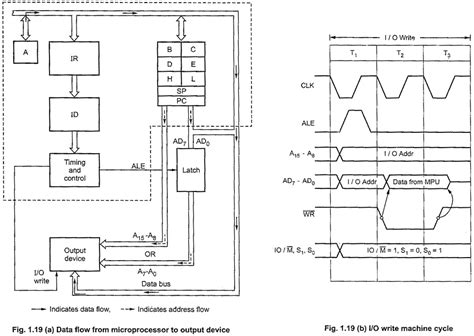Timing Diagram Of Interrupt Acknowledge Machine Cycle Cycle