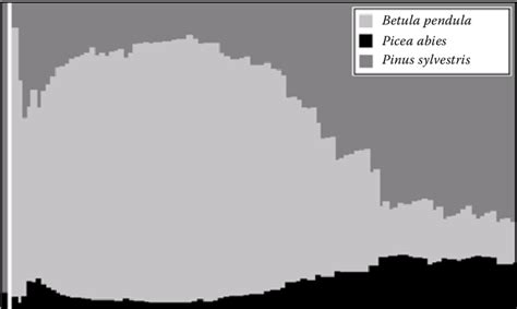 Percent Biomass Prediction In Scenario 3 Download Scientific Diagram
