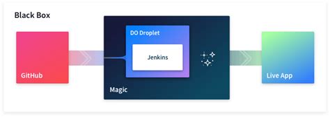 deploying frontend applications — the fun way hackernoon