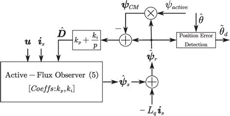 Figure 2 From A Dual Level Adaptive Law Design For Super Twisting Algorithm In Sensorless Ipmsm