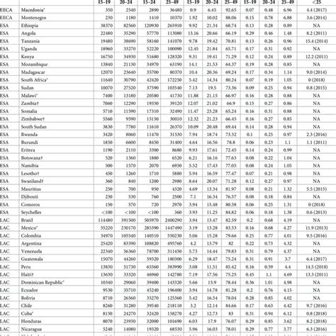 Distribution Of Population Size Estimates Of Female Sex Workers By Age