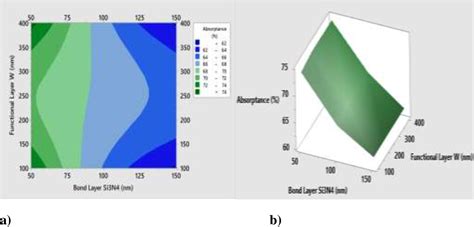 Figure 10 From Simulation And Optimization Of Coating Thickness For