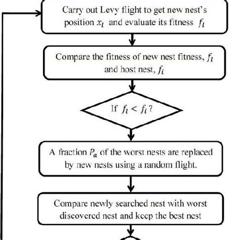 Flow Chart Of Cuckoo Search Algorithm Download Scientific Diagram