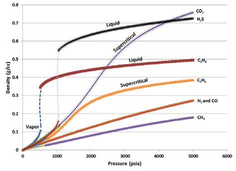 Density And Viscosity Of Hydrocarbon And Non Hydrocarbon Gases At 189 O Download Scientific