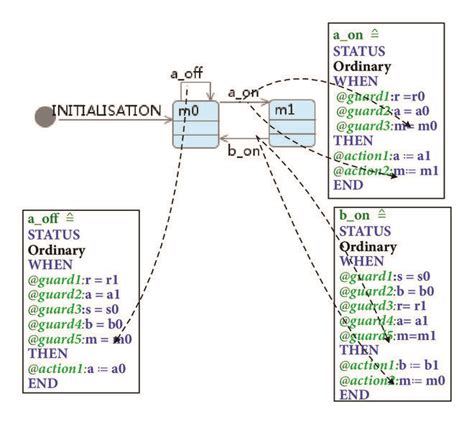 The IUML B State Machine M And The Event B Codes It Generated Download Scientific Diagram