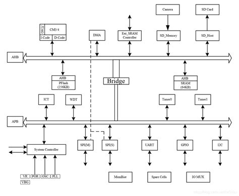 【数字ic验证快速入门】2、通过一个soc项目实例，了解soc的架构，初探数字系统设计流程 Soc Mem Io Csdn博客