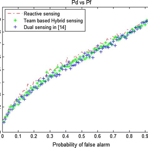 Probability Of Detection Versus Probability Of False Alarm For Our
