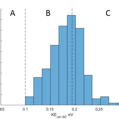 Application Of The Collision Induced Dissociation Techniques For