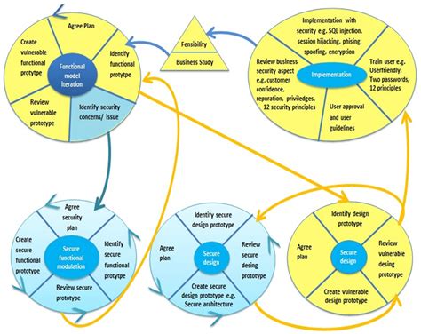 Dynamic Systems Development Method Pattern