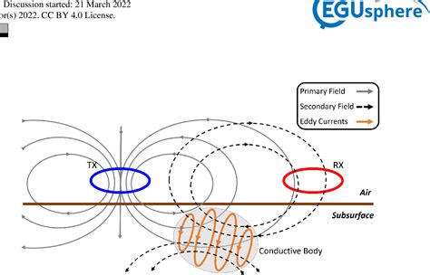 Figure 1 From Developing A Low Cost Frequency Domain Electromagnetic Induction Instrument