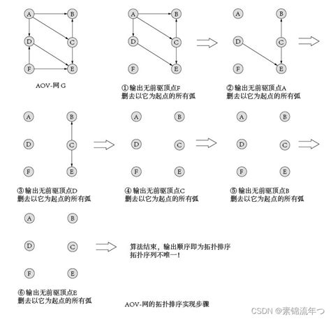 【数据结构】有向无环图（aov 网）的拓扑排序（c语言）有向无环图有多少个拓扑结构 Csdn博客