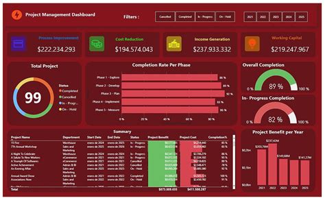 Project Management Power Bi Dashboard