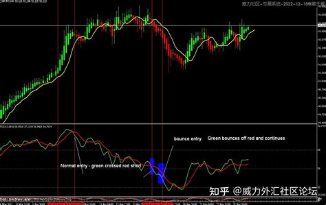 使用Heiken Ashi 的Traders Dynamic Index交易系统 知乎