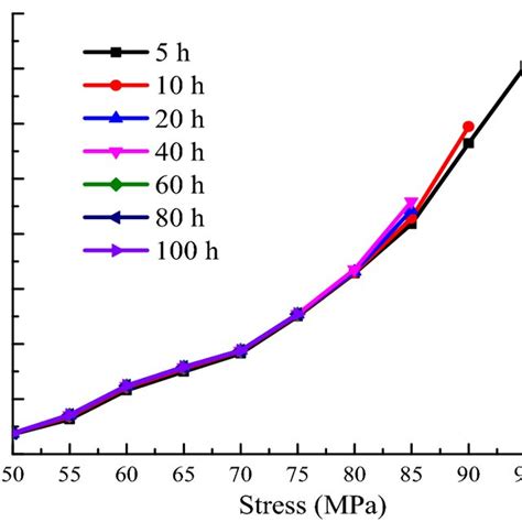 Relationship Between Rock Creep Curve And Improved Creep Model ε Is