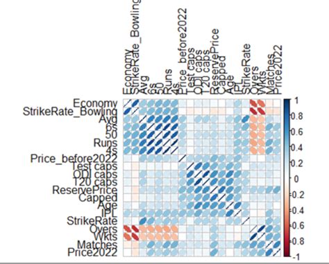 Cricket Analytics Using Variable Selection Ridge Regression Lasso Pcr Pls And Random Forest