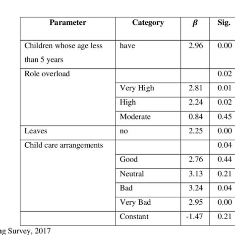 Best Fitted Logistic Regression Model Download Scientific Diagram