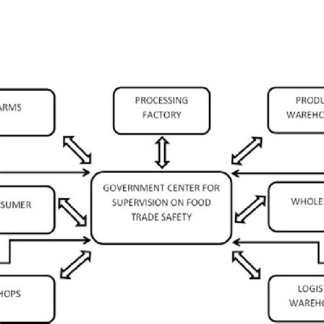 Centralized Traceability System For The Food Supply Chain Source Own Download Scientific