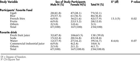 Sex Wise Comparison Of Participants Favorite Foods And Drinks N 234 Download Scientific Diagram