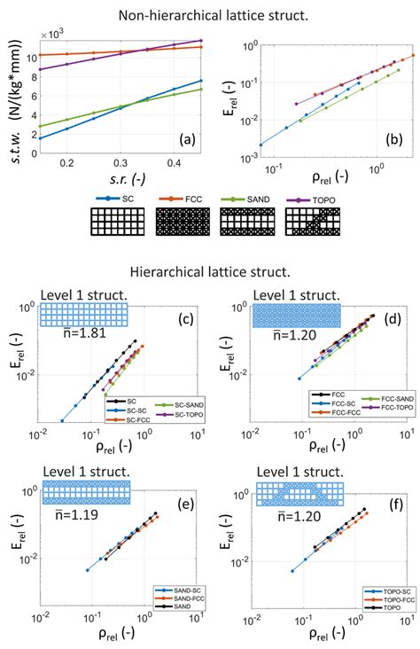 Non Hierarchical Lattice Structures Results A Stiffness To Weight