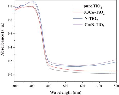 UVvisible Spectra Of Pure Titanium Dioxide TiO2 NTiO2 0 3CuTiO2 Download Scientific
