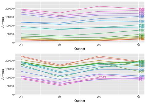 Introduction To Time Series Analysis Visualizations