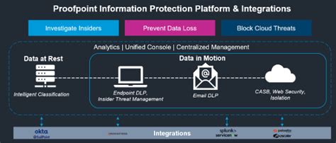 Strengthen Data Security With Proofpoint Integrations Proofpoint Us