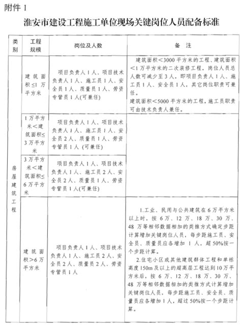 11月1日起，不得更换项目经理、总监！每日2次人脸考勤，间隔不得小于4小时人员岗位关键