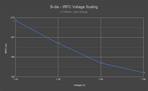 Ddr4 Memory Overclocking Guide Gamedev Guide