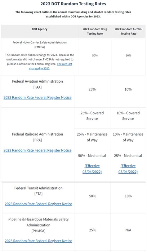 DOT Random Drug Testing Rates 2013 At Hand Training