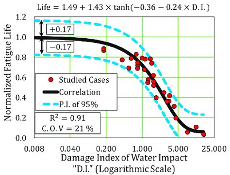 Damage Index Concept Download Scientific Diagram Damage Index Concept Download Scientific Diagram