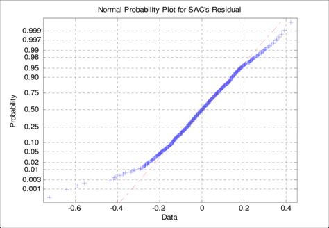 Plots Of SAC Estimation Download Scientific Diagram