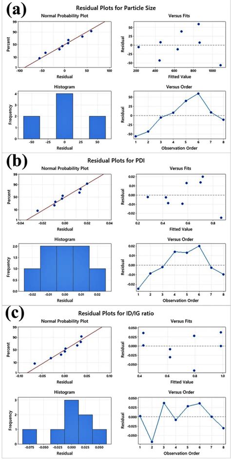 Residual Plot For Standardized Residual Responses Particle Size A Download Scientific