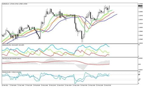 Индикаторы для трейдинга выбор и использование инструментов
