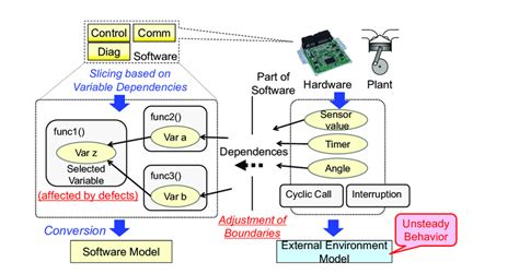 Modeling Method For Embedded Control System Download Scientific Diagram