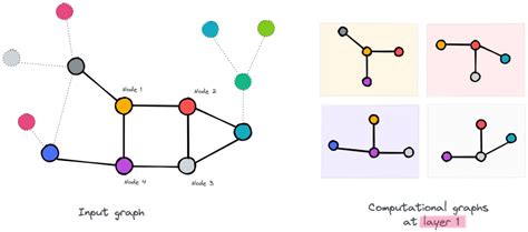 Over Smoothing Issue In Graph Neural Network Towards Data Science