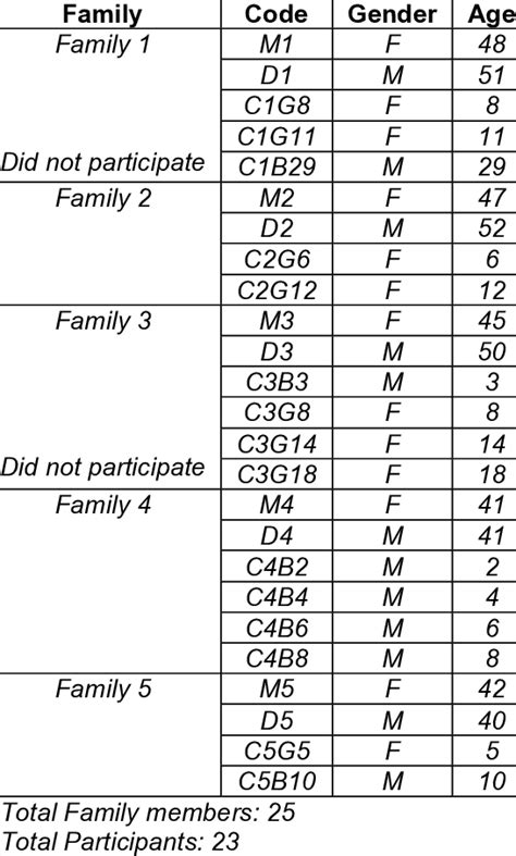 Participants Code Gender And Age Download Scientific Diagram