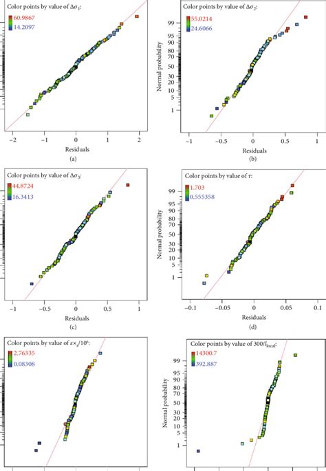 The Normal Residual Plots Of Six Fatigue Details Download Scientific
