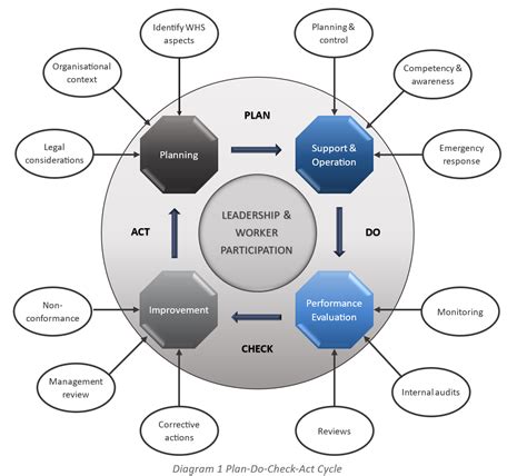 Whsms Implementation Plan Basics For Beginners Spire Safety Consultants