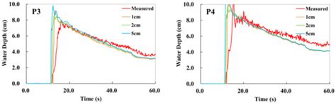 Water Free Full Text Comparative Analysis Of Building Representations In Telemac 2d For