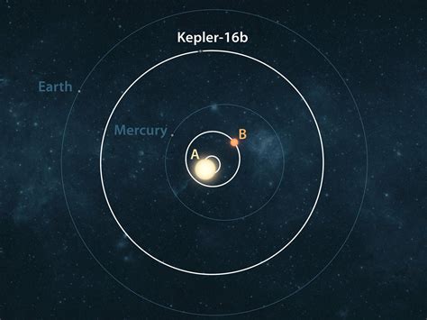 Circumbinary Orbit Eso Supernova