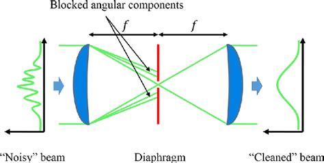 laser beam spatial filtering the best picture of beam
