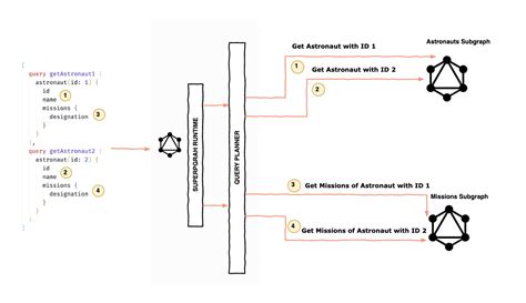 Allow Batched Requests To Subgraphs · Issue 2002 · Apollographql