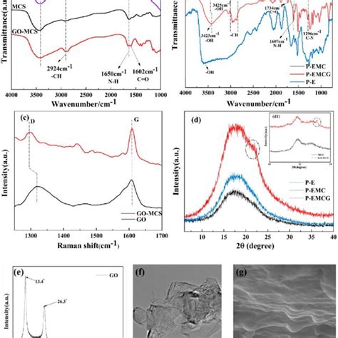 Ftir Spectra Of Cs Mcs And Go Mcs Composites A Ftir Spectra Of P E Download Scientific