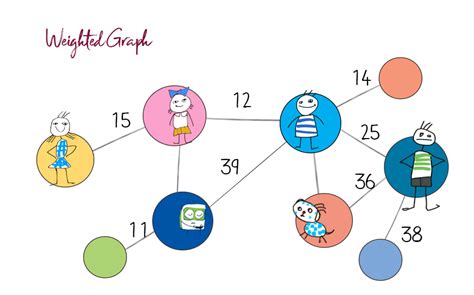 Weighted Graph As Adjacency List Graph Implementation 2