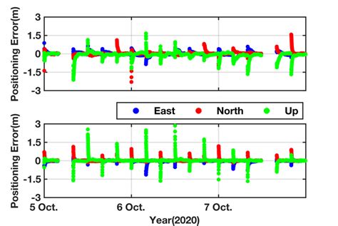 Kinematic Ppp Positioning Errors At The Bjf1 Station Top Panel For Download Scientific Diagram