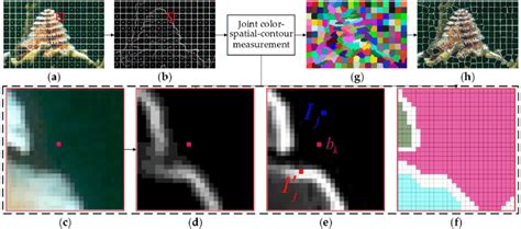 The Principle Of Superpixel Segmentation Via The Improved Cluster Download Scientific Diagram